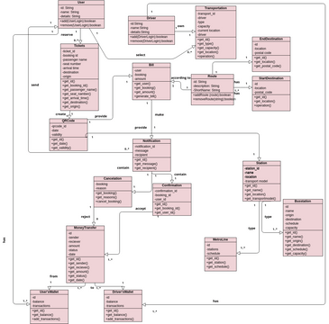 Students Enrollment Class Diagram | Visual Paradigm User-Contributed ...
